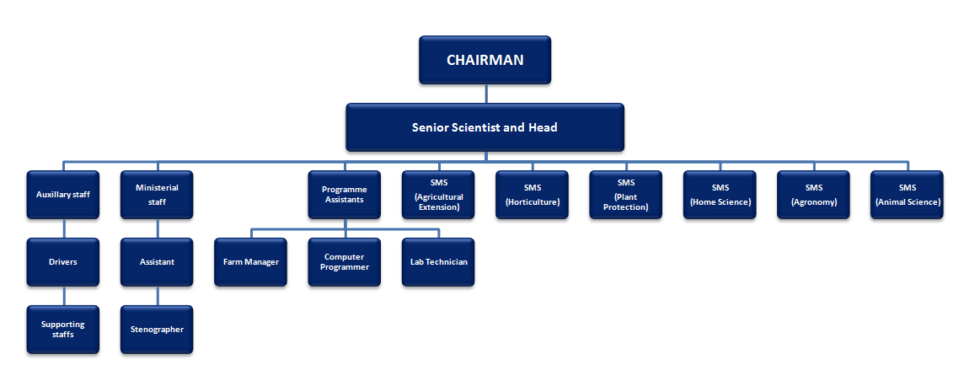 About KVK | ICAR KRISHI VIGYAN KENDRA, ARIYALUR DISTRICT, TAMILNADU